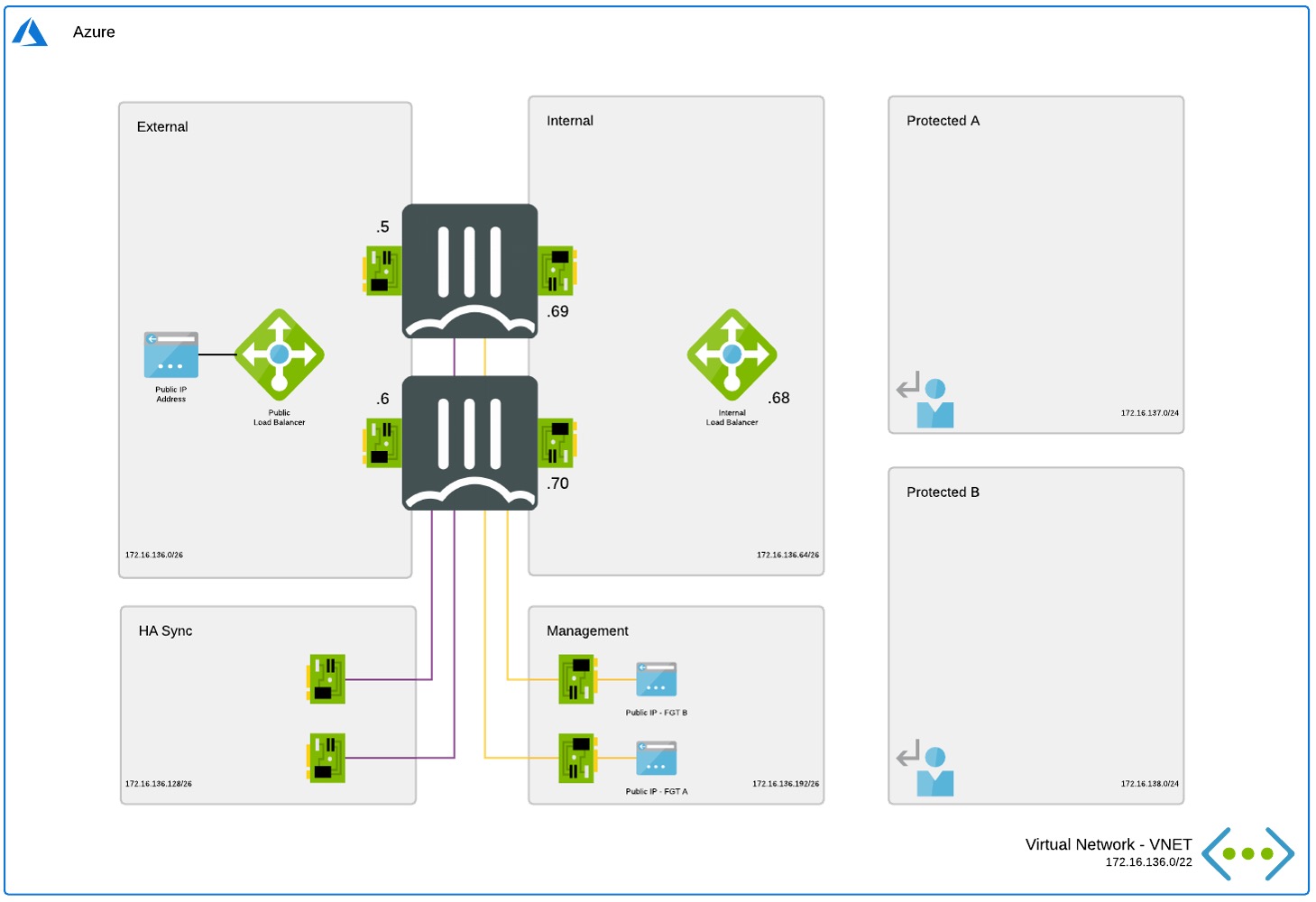 Task 2: FortiGate Deployment - Cloud Workshop